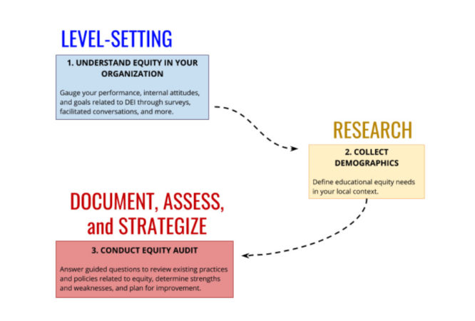 Building Equitable Ecosystems – Digital Promise