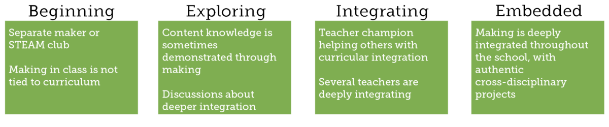 Curricular Integration – Digital Promise