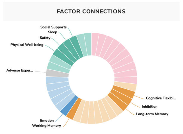 Learner Variability Topic: Adverse Experiences – Digital Promise