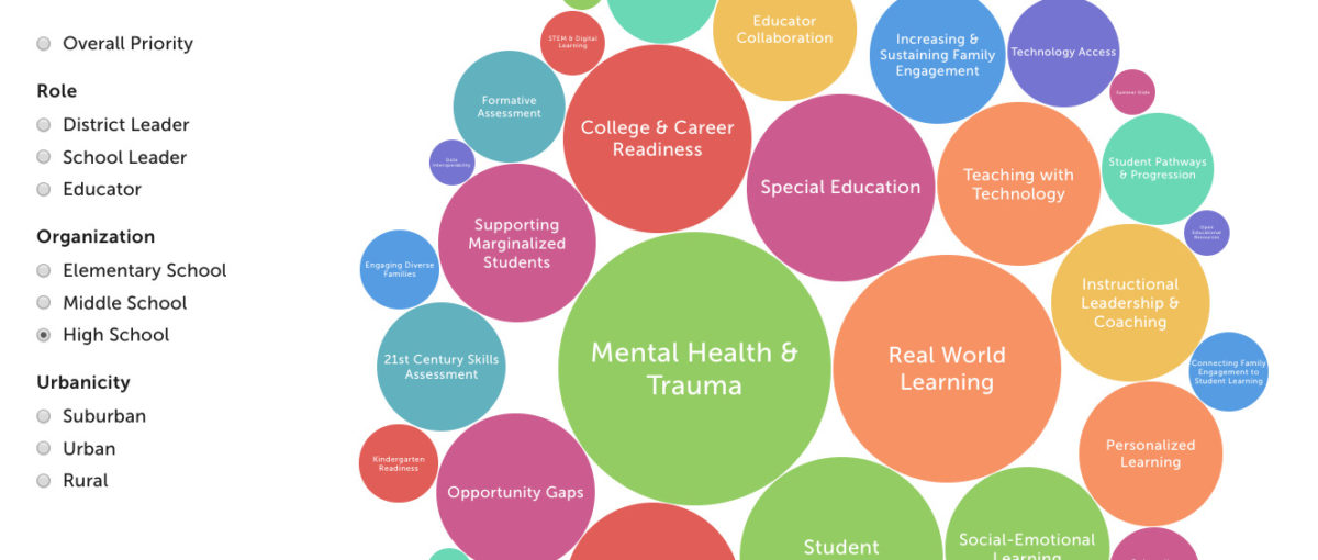 Prioritizing The Most Urgent Education Challenges – Digital Promise