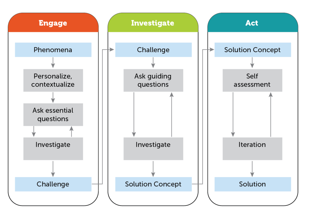 Challenge Based Science Learning Toolkit – Digital Promise
