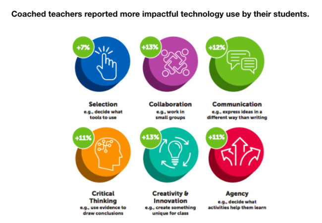 Coaching Improves Teachers’ and Students’ Powerful Use of Technology ...