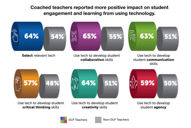 Coaching Improves Teachers’ Practice and Students’ Achievement ...